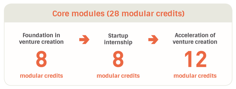NUS Master of Science (MSc) in Venture Creation - NUS Enterprise